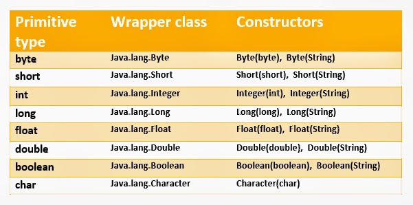 Wrapper Classes Java Stack Flow
