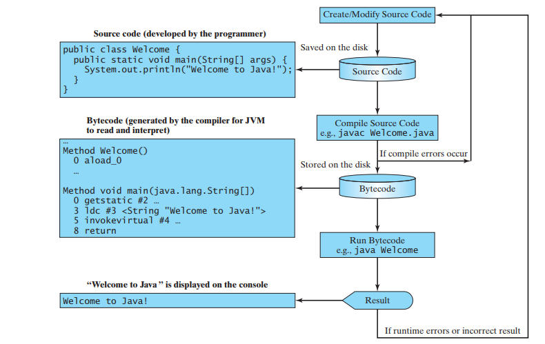 Creating Compiling And Executing A Java Program