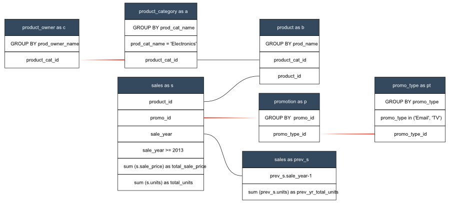 Visualizing Sql Statements