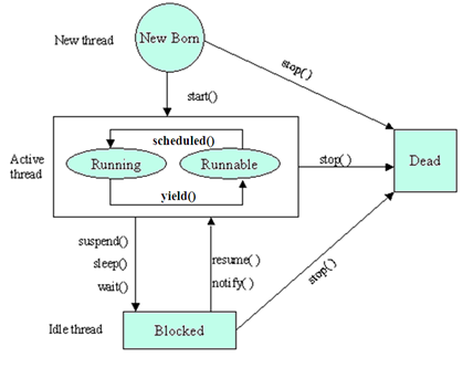 Java Tutorial And Java Interview Questions And Answers Explain Thread