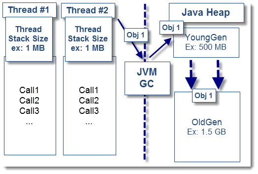 Java Thread Retained Memory Analysis