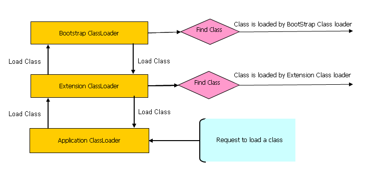 How Classloader Works In Java Example