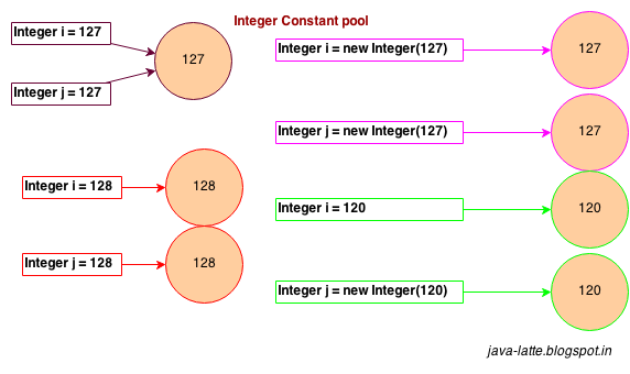 Java Latte Integer Constant Pool In Java