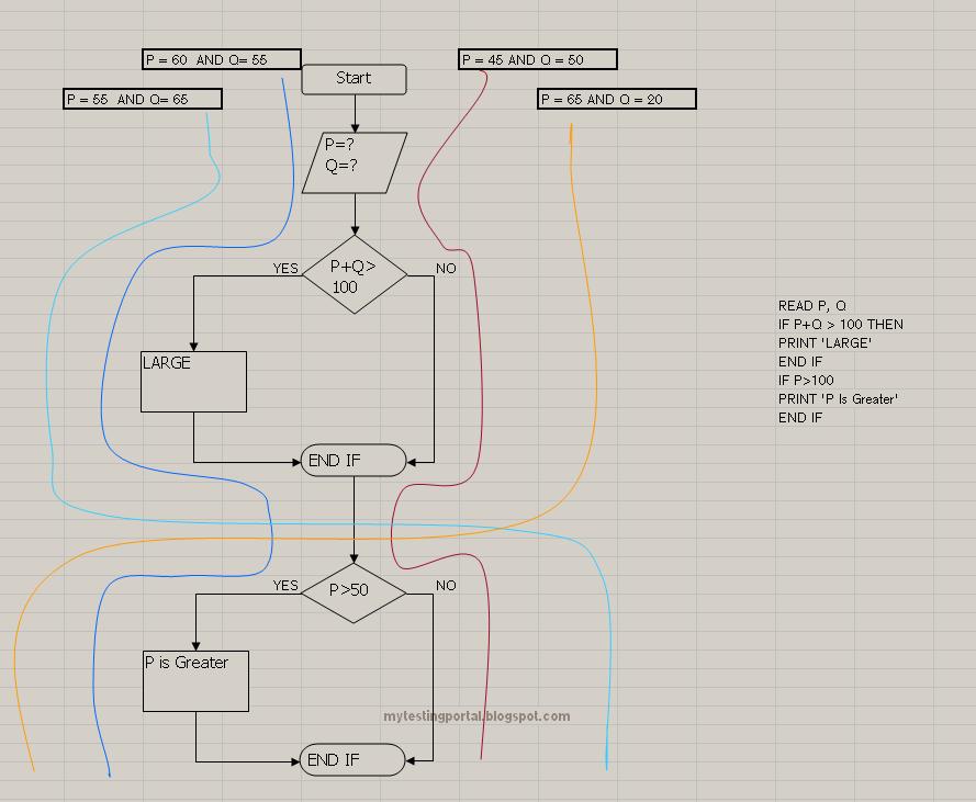 Software Testing Portal Statement Coverage Branch Decision Coverage