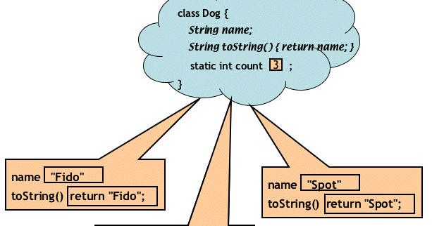 Why Override Equals Hashcode And Tostring Method In Java Benefits