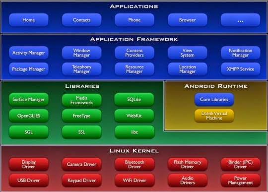 Zerotech Android Basics