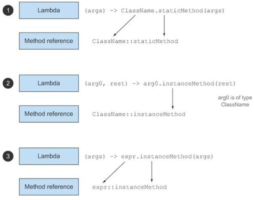 Developers Notes Java 8 Lambdas