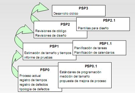 UTSJR: PROCESO PSP