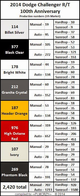 Production numbers for 2014 | Page 4 | Dodge Challenger Forum