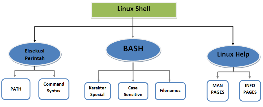 Ilham Muhkarom Peta Konsep Perintah Linux Shell Dan Perintah Penjadwalan