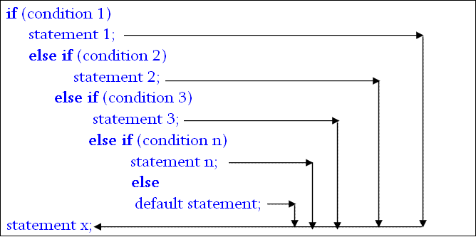 Write Down About The Else If Ladder Onlineclassnotes