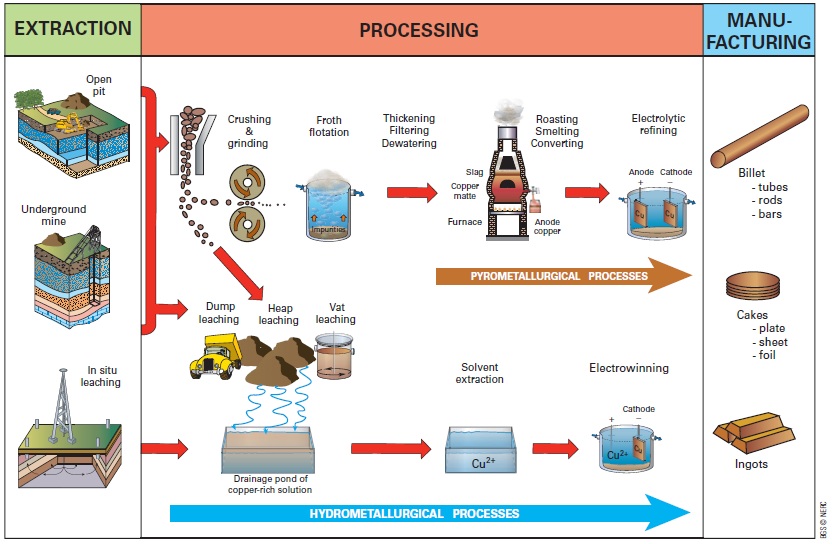 Copper Mining Process Flow Chart Simplified Flowchart Showing