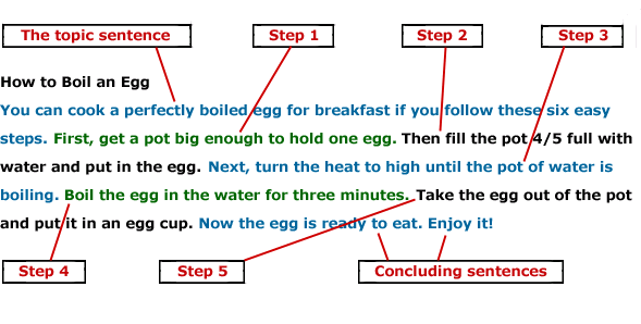 Writing A Process Paragraph