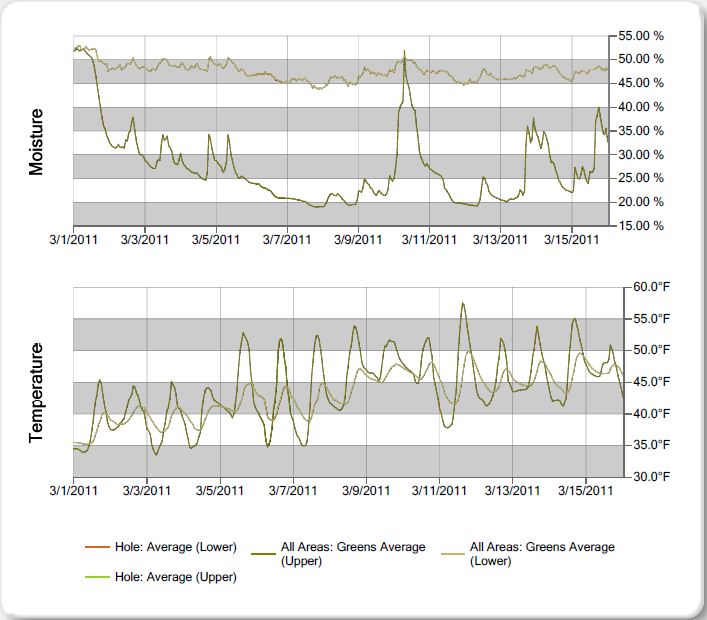 My Time at Stone Creek Golf Club: Toro Turf Guard Soil Sensors