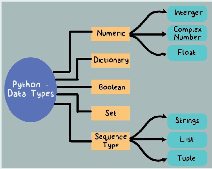 Fundamentals Of Python Standard Data Types