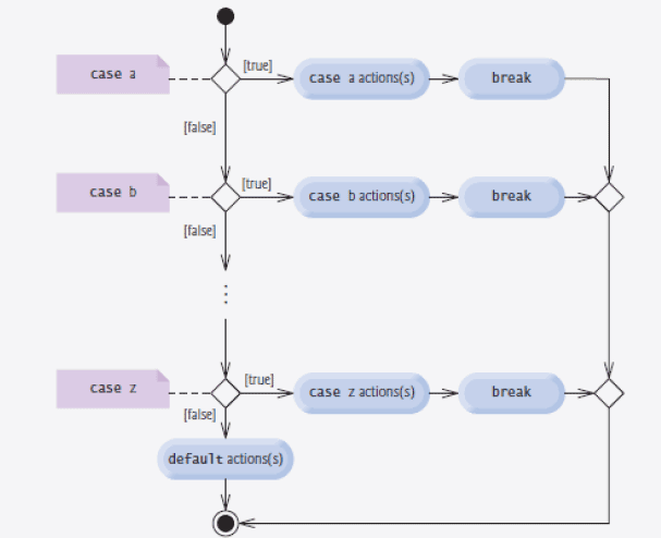 Penggunaan Switch Case Dalam Java Belajar Java