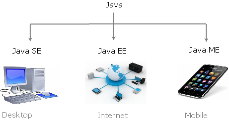 Differences Between Java Ee And Java Se App10