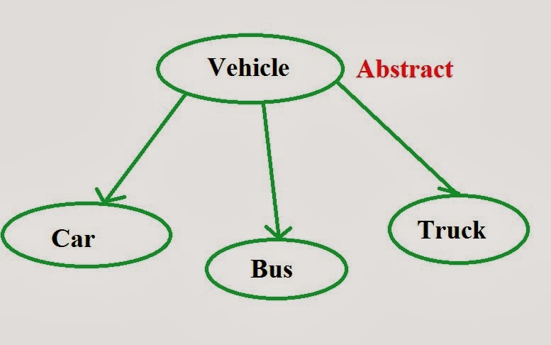 Simple Java Program For Car Dahnasan