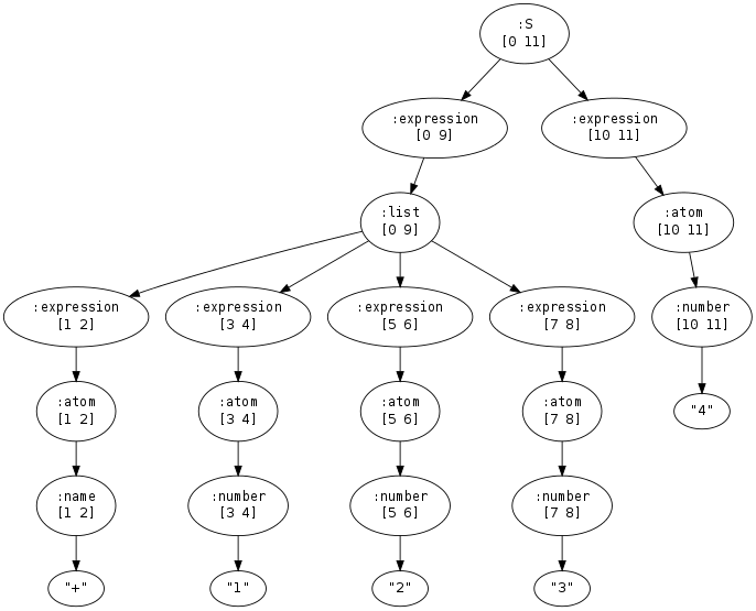 Andre Van Der Merwe Parsing S Expressions In Clojure