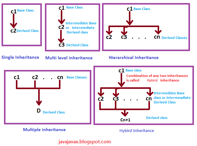 Inheritance Single Inheritance