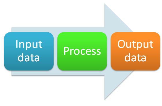 Computer Technology Data Process Input Output