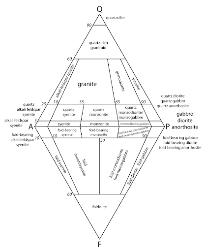 Intrusive Igneous Rocks Diagram