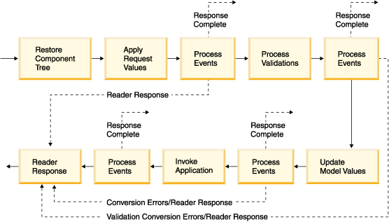 Java Hunt Jsf Lifecycle Phases