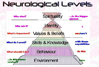 Technique Library ‘Neurlogical Levels’ – Mind Bursts