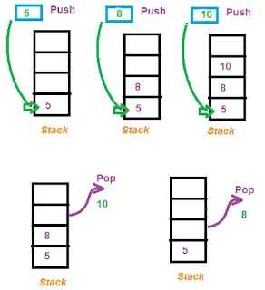 Stack In Java Data Structure Applications Implementation In Java