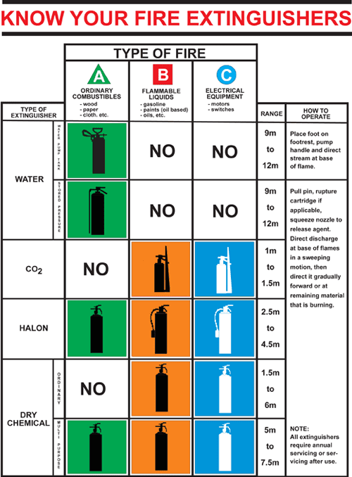 scouts & guides. bsg: FIRE EXTINGUISHERS