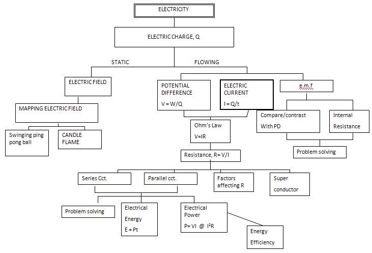 Physicsformfivesmsl Notes Electricity Mind Map