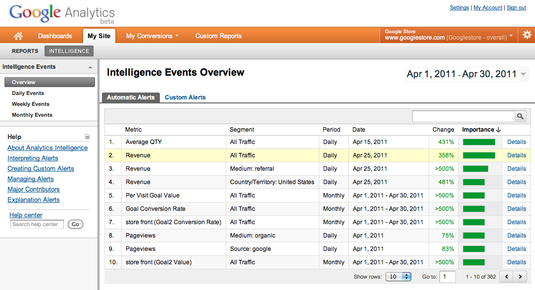 Google Analytics Solutions What S New About Analytics Intelligence