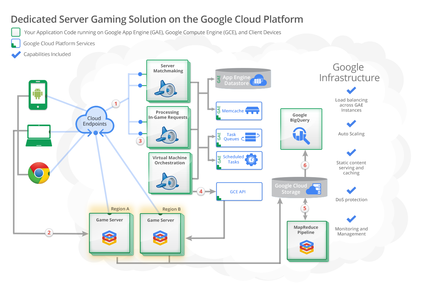Google Cloud Platform Blog Check Out Technical Solutions And Sample