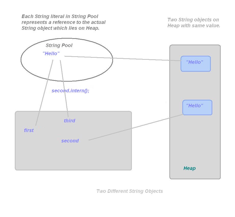 Java Journal String Pool In Java