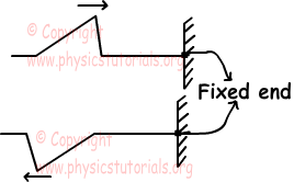 Pulses Physics Ii Fixed End Reflection Pulses