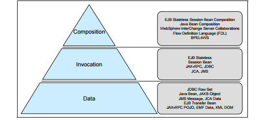Websphere Process Integration Programming Model Ibm Websphere Process