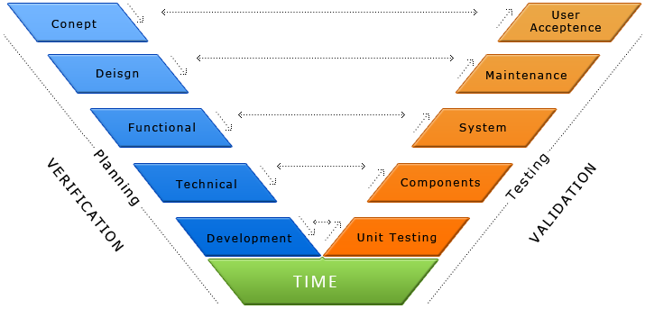 V Model Software Testing Knowledge