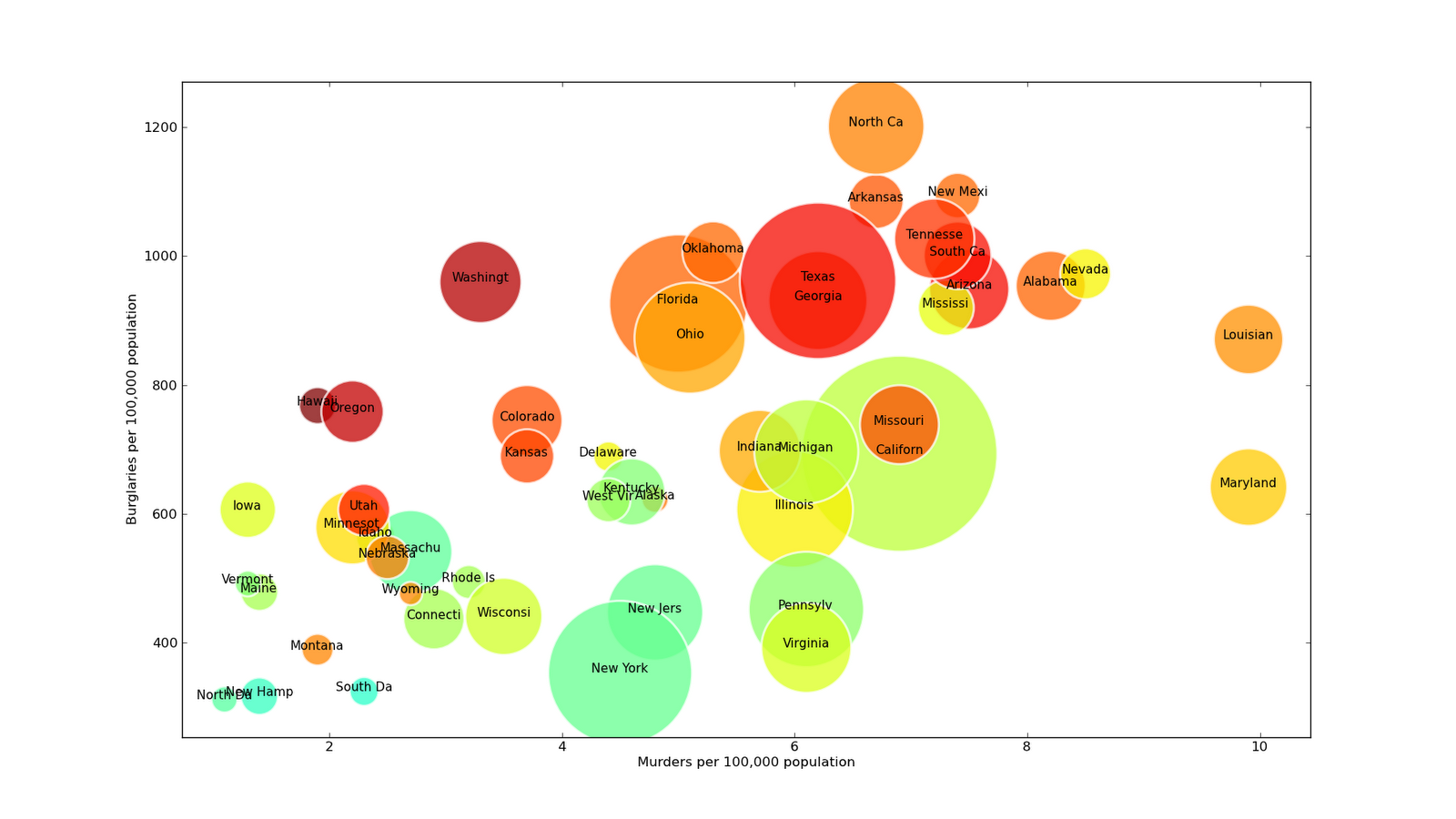 Bubble Scatter Plot Matplotlib Klopauthentic