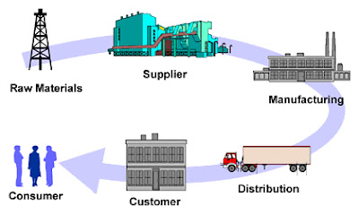 A Vital Subject Flow Of Supply Chain Management