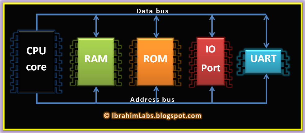 Difference Between Microprocessor And Microcontroller Ibrahimlabs