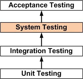 Tester S World System Testing