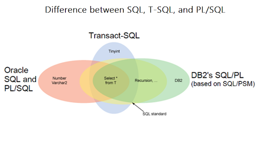 Difference Between Sql T Sql And Pl Sql