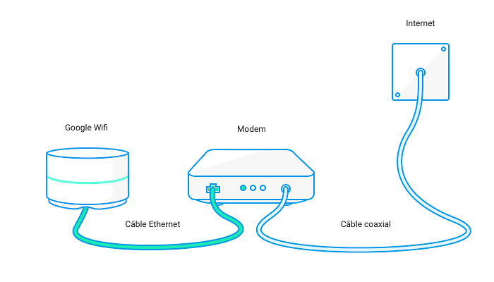 Qu'est-ce qu'un modem ? - Aide Google Wifi