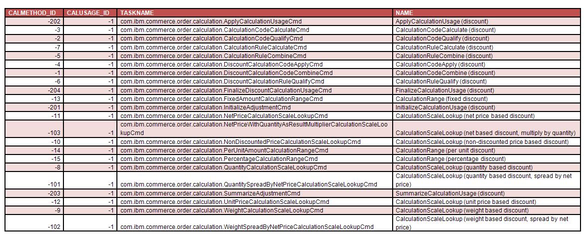Websphere Commerce Development Help Understanding The Wcs Calculation