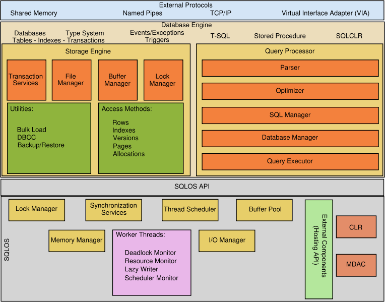 SQL SERVER ARCHITECTURE