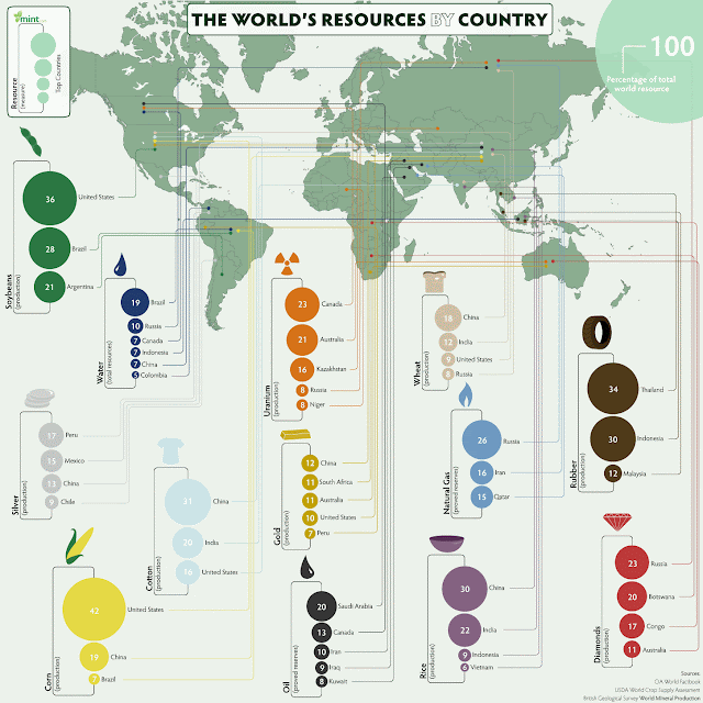 Commodities Of The World