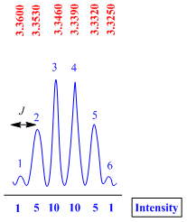 Topics in Organic Chemistry: How to Calculate Coupling Constant (J ...