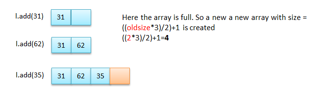 Java Redefined Java Collections Internal Working