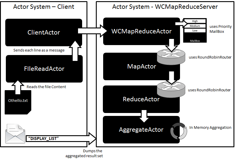 Word Count Mapreduce With Akka Java Code Geeks