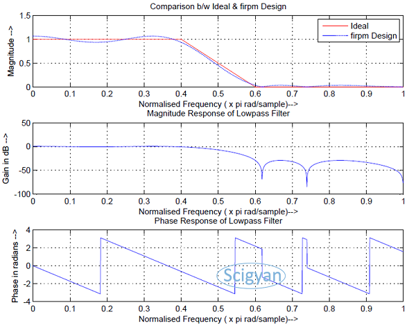 Remez Exchange Algorithm Scigyan